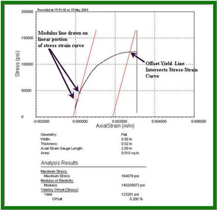 Determining Tensile Test Offset Yield Strengths using Extensometer