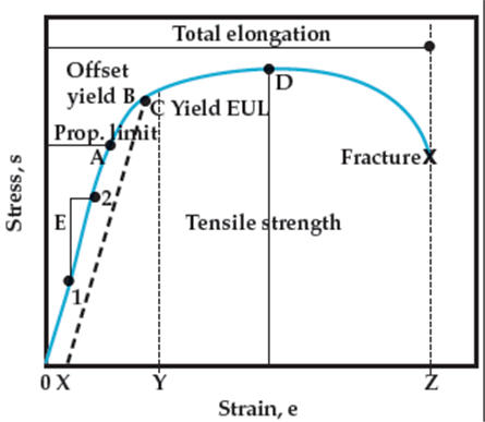 Determining Tensile Test Offset Yield Strengths using Extensometer